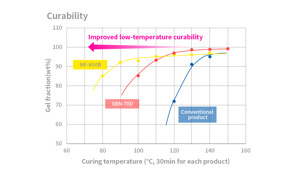 Crosslinker for polyurethane coatings and resins | DURANATE™ | Asahi ...